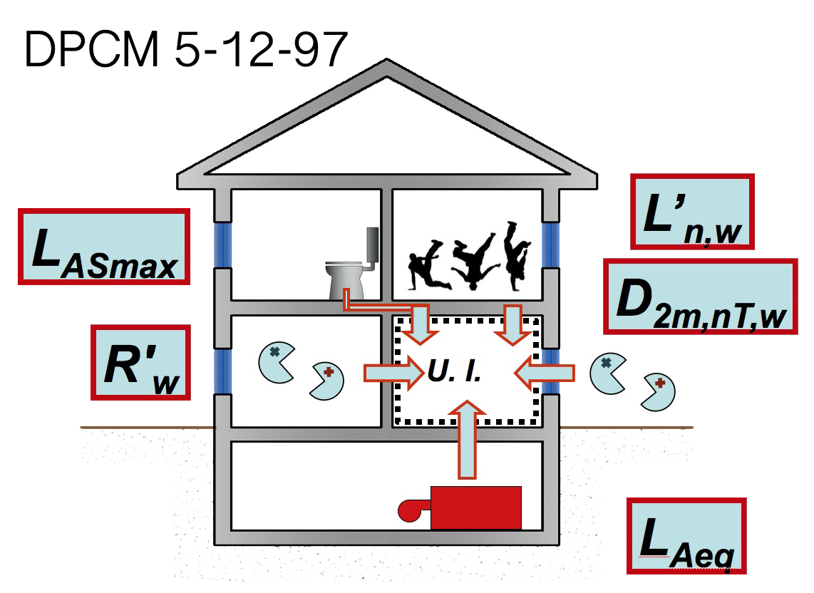 Acustica edilizia: Google come il DPCM 5-12-1997 - ANIT